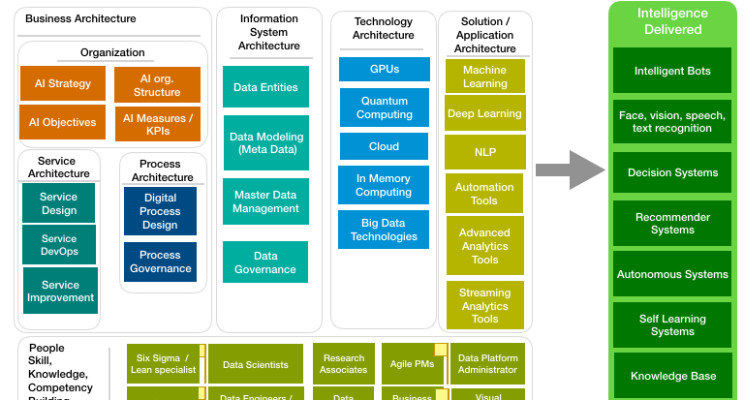 AI based Enterprise Architecture AI based Enterprise Architecture