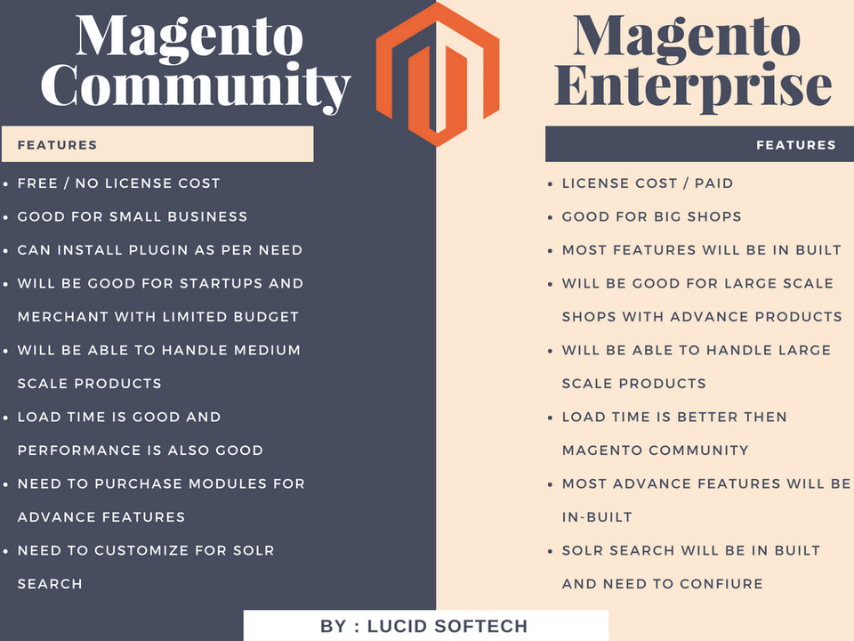 What's are the differences between Magento Community and Magento ... What's are the differences between Magento Community and Magento ...