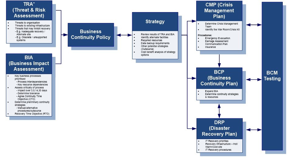 Business Continuity Management (BCM) - Business Impact Assessment Business Continuity Management (BCM) - Business Impact Assessment