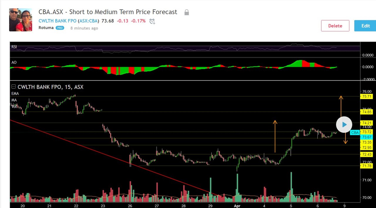 CBA.ASX - Short to Medium Term Price Forecast CBA.ASX - Short to Medium Term Price Forecast