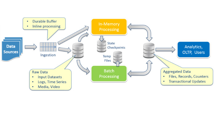 Architecting BigData for Real Time Analytics Architecting BigData for Real Time Analytics