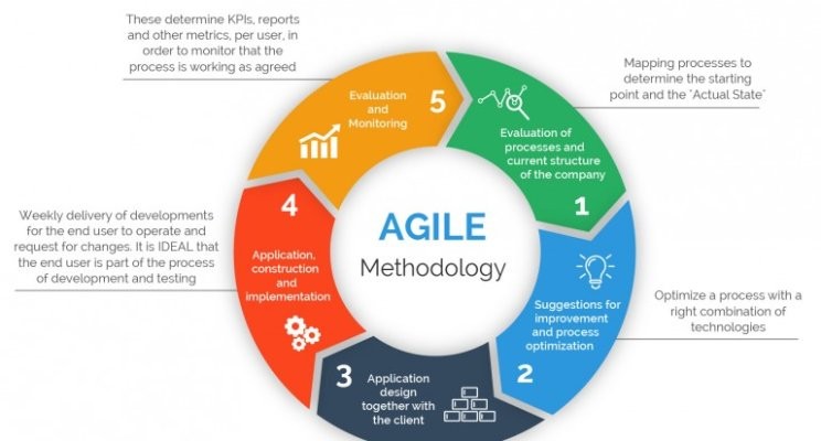 The Importance of Different Agile Methodologies Included in Agile Manifesto The Importance of Different Agile Methodologies Included in Agile Manifesto