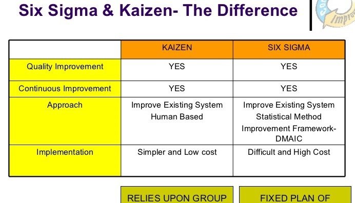 Kaizen vs Six Sigma Kaizen vs Six Sigma