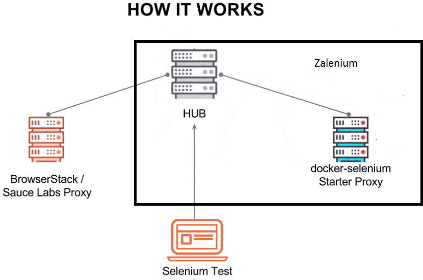 Stable and Elastic Selenium Grid using Zalenium (Docker based) Stable and Elastic Selenium Grid using Zalenium (Docker based)