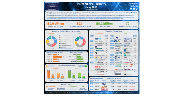 FinTech Deal Activity – May 2017 FinTech Deal Activity – May 2017