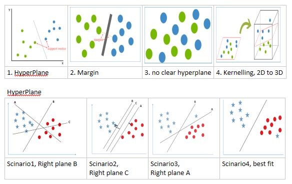 SVM (Support Vector Machine) concept SVM (Support Vector Machine) concept