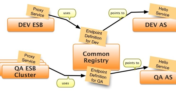 Introduction to WSO2 Registry Mounting Introduction to WSO2 Registry Mounting