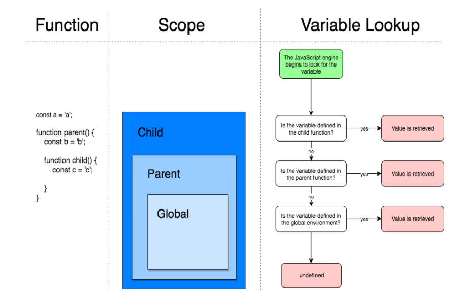 Runtime function scope in js (Chain scope) Runtime function scope in js (Chain scope)