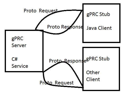 Create a gRPC client and server in ASP.NET Core Create a gRPC client and server in ASP.NET Core