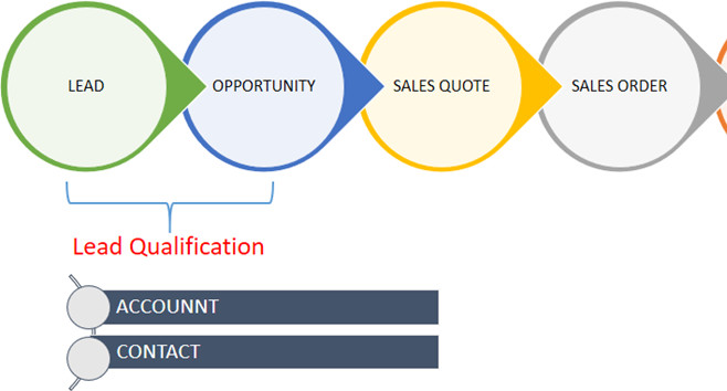 Dynamics 365 - Sales Process Dynamics 365 - Sales Process