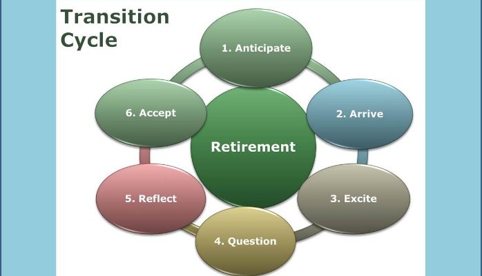 Navigating The Transition Stages Of Retirement Navigating The Transition Stages Of Retirement