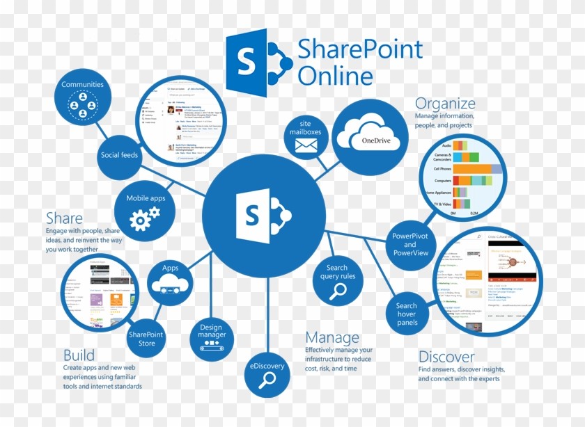SharePoint Online features for document Management System SharePoint Online features for document Management System