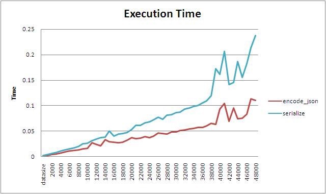 serialize vs json in PHP serialize vs json in PHP