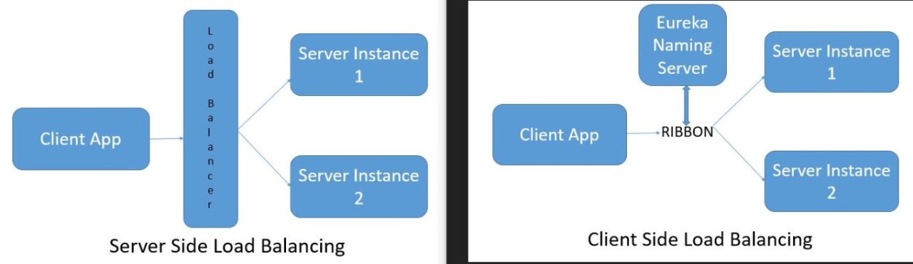 Server vs Client-side load balancing Server vs Client-side load balancing