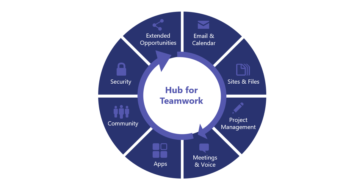 Microsoft Teams – The hub for teamwork in Office 365 Microsoft Teams – The hub for teamwork in Office 365