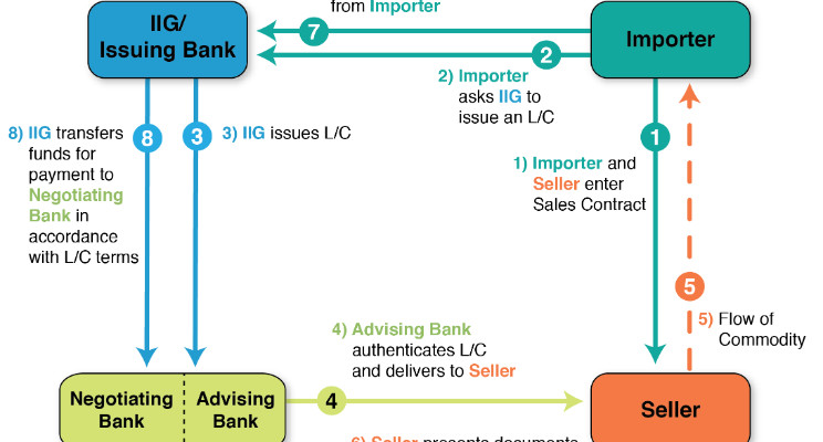 Trade Finance - Letter of Credit Trade Finance - Letter of Credit