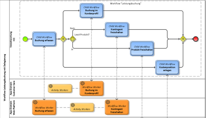 Why Workflow-Engines should not frighten Microservice-Enthusiasts Why Workflow-Engines should not frighten Microservice-Enthusiasts