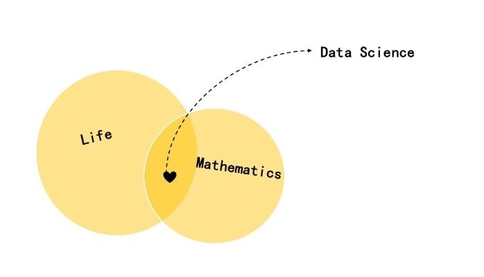 Life ∩ Mathematics = { Data Science } Life ∩ Mathematics = { Data Science }