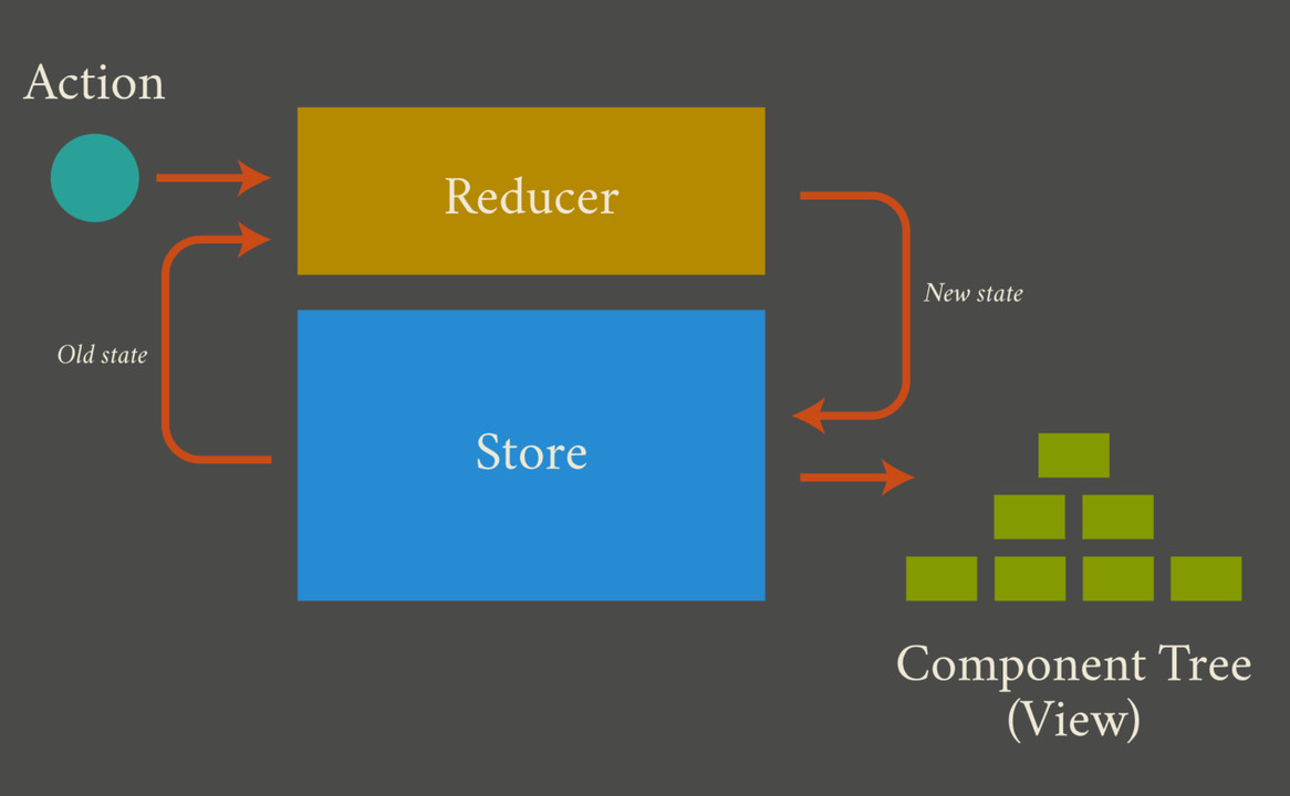 React, Redux and JavaScript Architecture React, Redux and JavaScript Architecture