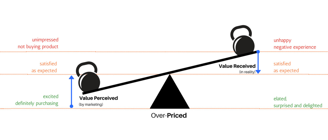 Understanding Value: Perception vs Reality Understanding Value: Perception vs Reality