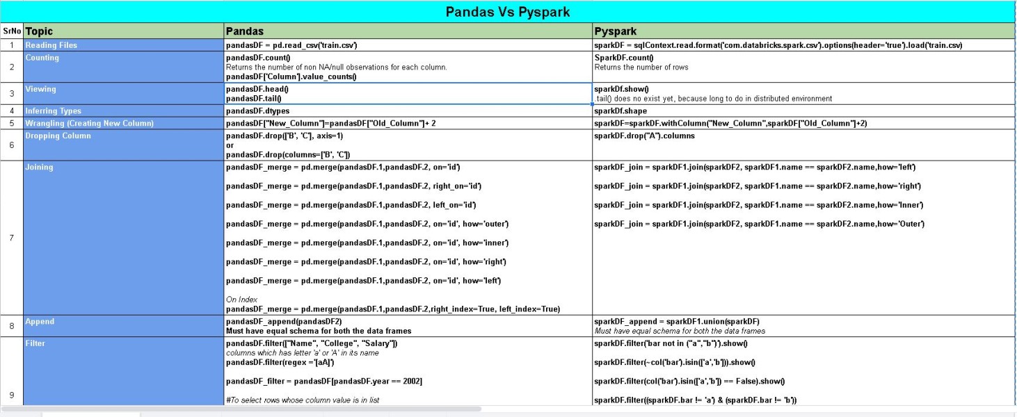 Comparing some Codes with Python libraries ( Pandas Vs PySpark) Comparing some Codes with Python libraries ( Pandas Vs PySpark)