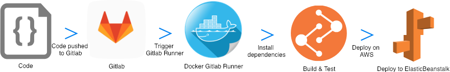 Deploy Python Application on AWS ElasticBeanstalk using Gitlab Runner Deploy Python Application on AWS ElasticBeanstalk using Gitlab Runner