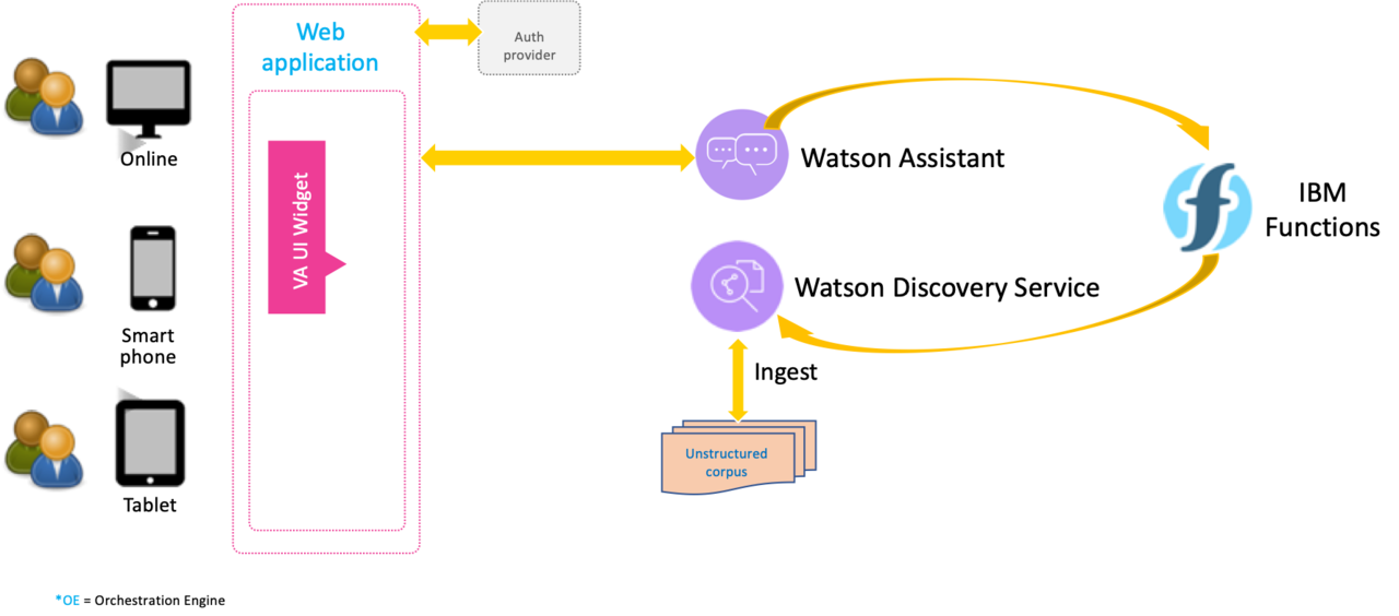 How to make external API calls from IBM Watson Assistant Dialog Node How to make external API calls from IBM Watson Assistant Dialog Node