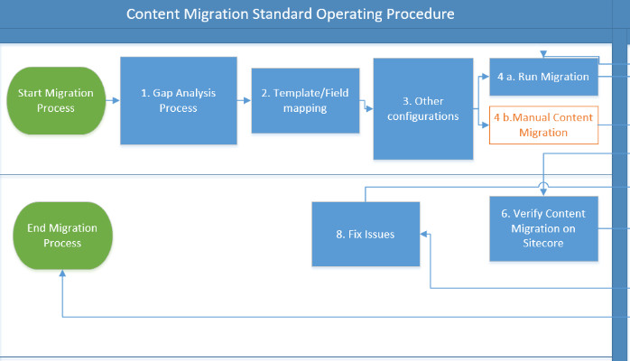 Sitecore Content Migration Strategy Sitecore Content Migration Strategy