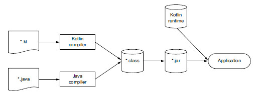 Compiling Kotlin code..! Compiling Kotlin code..!