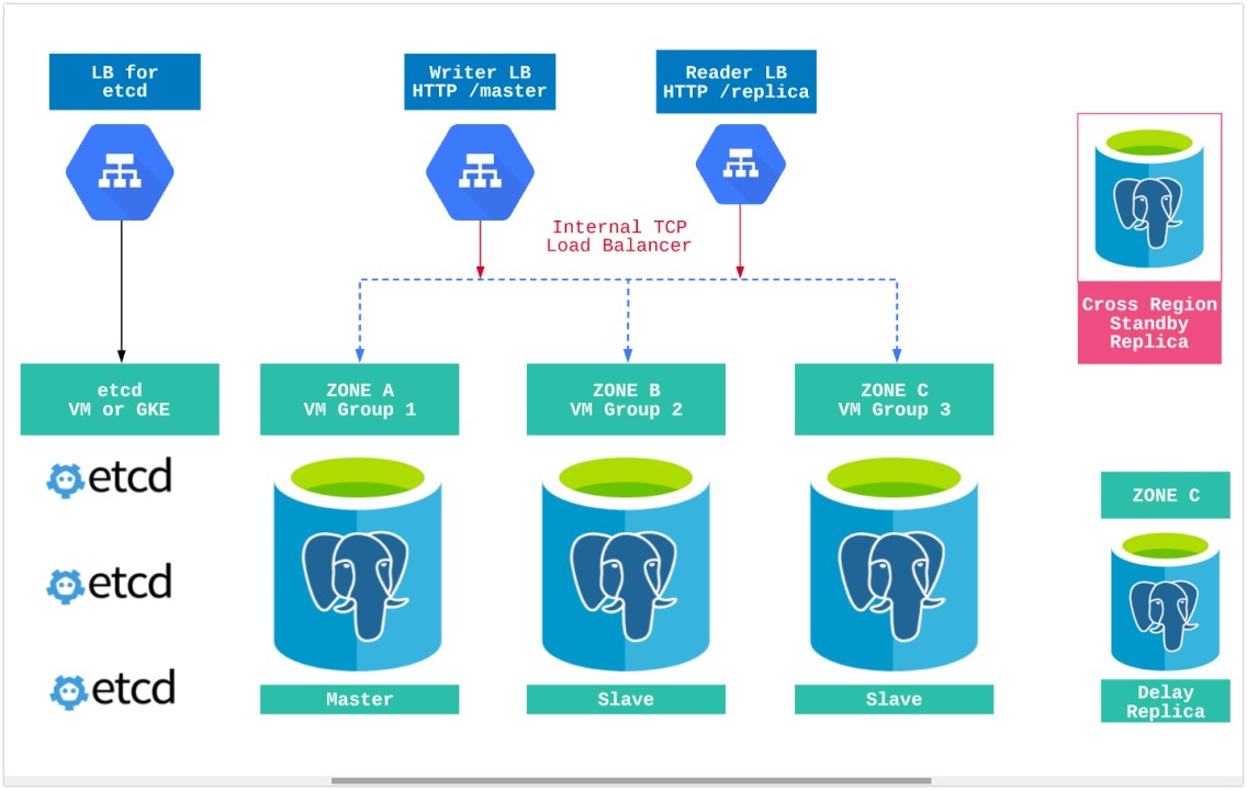 Design A Highly Available PostgreSQL Cluster With Patroni In GCP Design A Highly Available PostgreSQL Cluster With Patroni In GCP