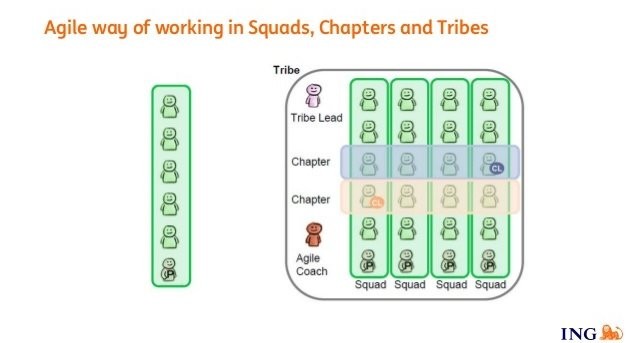 Highlights of the ING's Agile Transformation Journey Highlights of the ING's Agile Transformation Journey