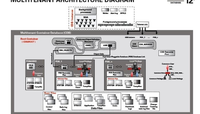 Oracle Database - Multitenant Architecture Oracle Database - Multitenant Architecture