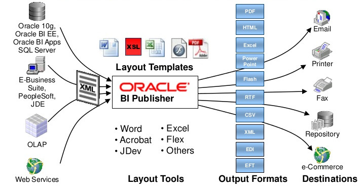 Print from Forms using Oracle Reports Print from Forms using Oracle Reports