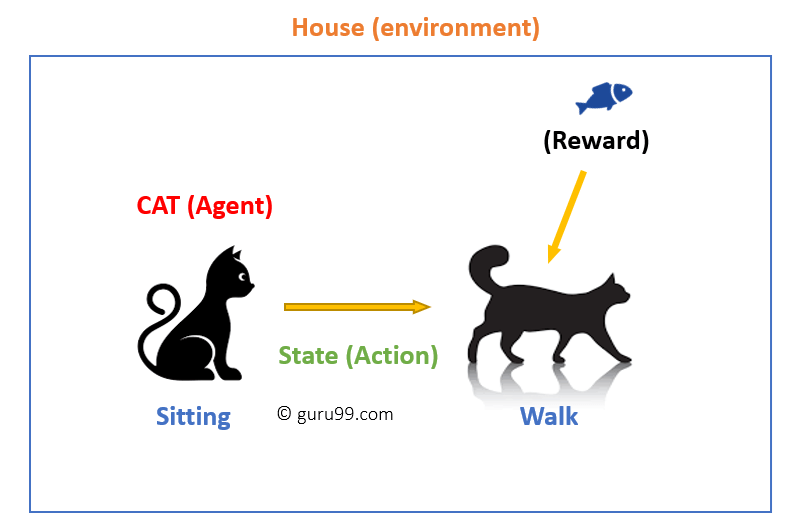 Reinforcement Learning Reinforcement Learning