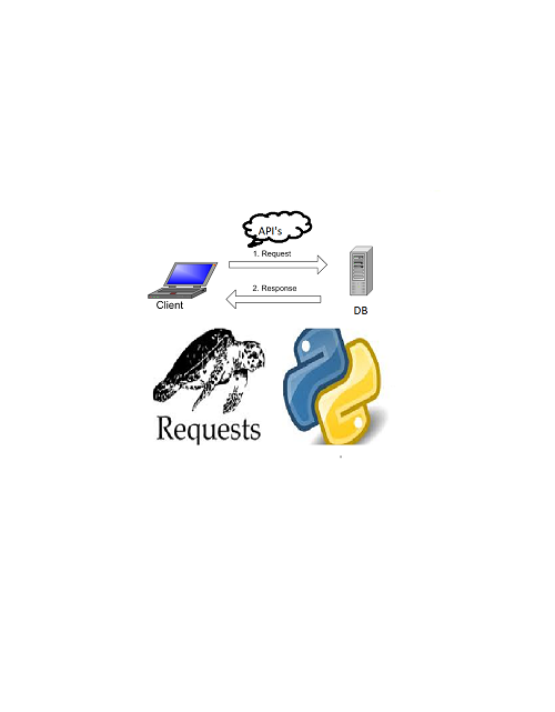 Restful API testing using Python Restful API testing using Python