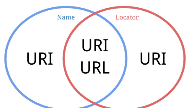The Difference Between URLs and URIs The Difference Between URLs and URIs