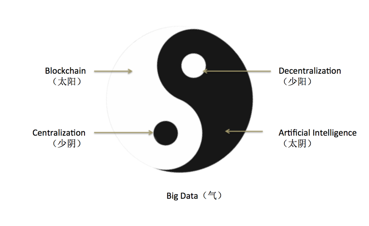 Blockchain and AI Convergence Blockchain and AI Convergence
