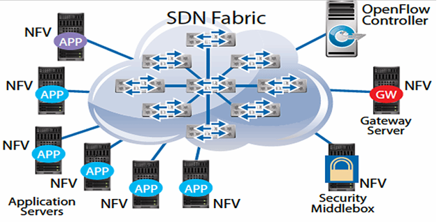 NFV and SDN in 5G Network NFV and SDN in 5G Network