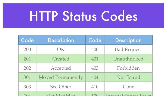 HTTP Status Codes List HTTP Status Codes List
