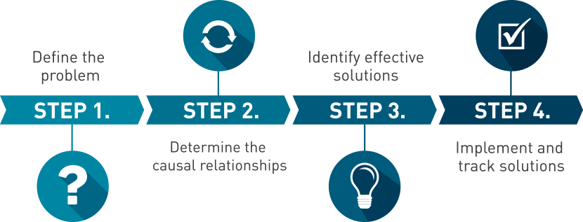 Correction, Root Cause and Corrective Action Correction, Root Cause and Corrective Action
