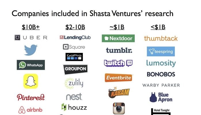 What did Billion Dollar Companies Look Like at the Series A? What did Billion Dollar Companies Look Like at the Series A?
