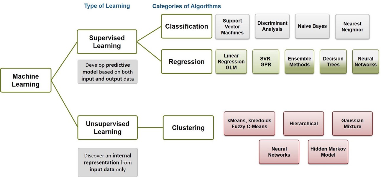 Machine Learning Algorithms: A comparison of different algorithms and ... Machine Learning Algorithms: A comparison of different algorithms and ...