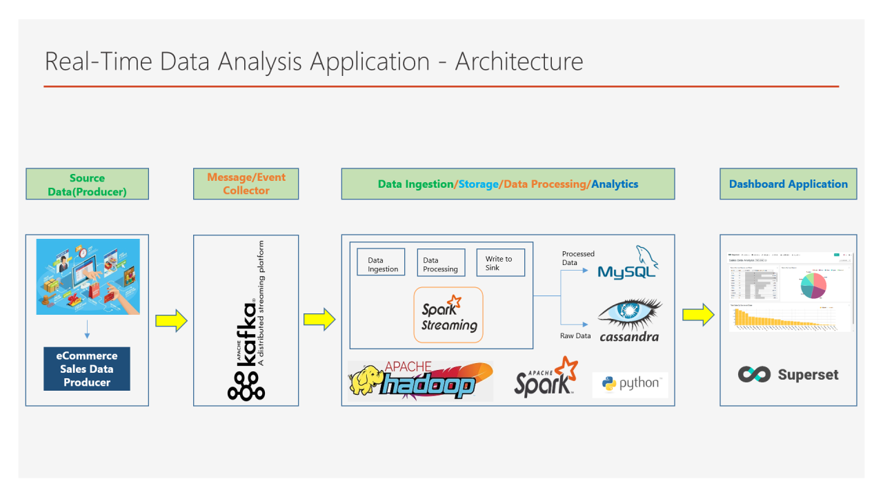 Real-Time Apache Spark Project | Real-Time Data Analysis Real-Time Apache Spark Project | Real-Time Data Analysis