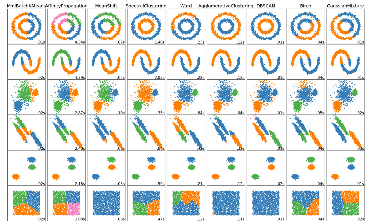 Time Series Clustering - DBSCAN Time Series Clustering - DBSCAN