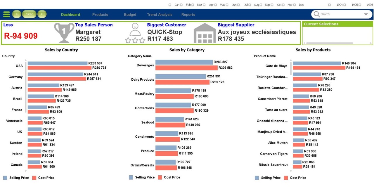Hello QlikView Data Model Hello QlikView Data Model
