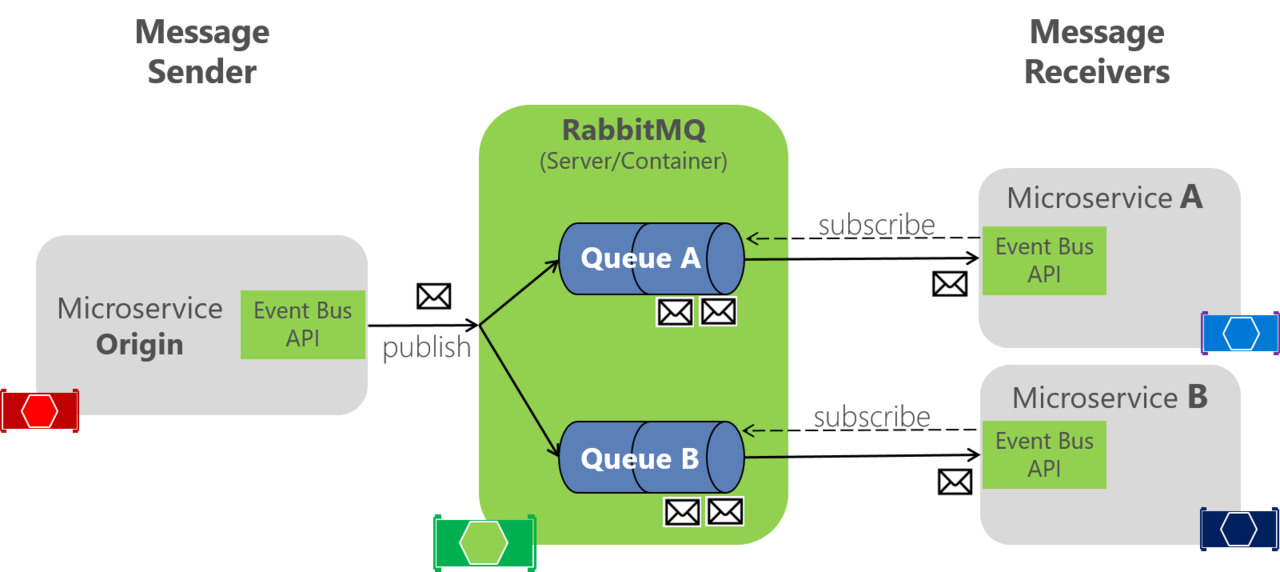 Using RabbitMQ in Microservices Using RabbitMQ in Microservices