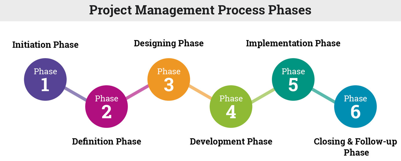Project Management Processes & Phases Project Management Processes & Phases