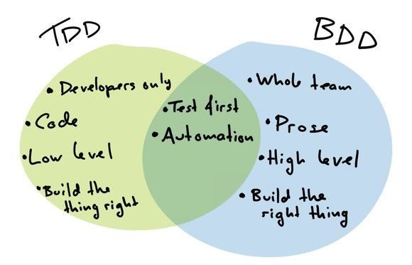 What is the difference between test-driven development (TDD) and ... What is the difference between test-driven development (TDD) and ...