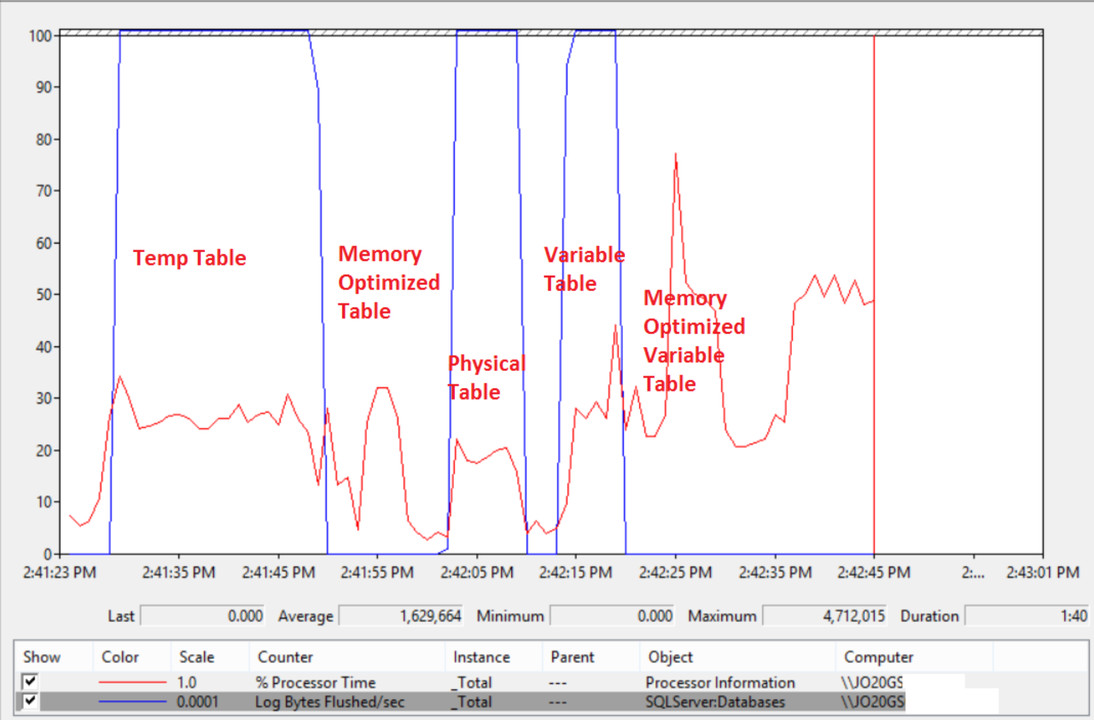 Using Memory-Optimized Tables to Replace SQL Server Temp Tables and ... Using Memory-Optimized Tables to Replace SQL Server Temp Tables and ...
