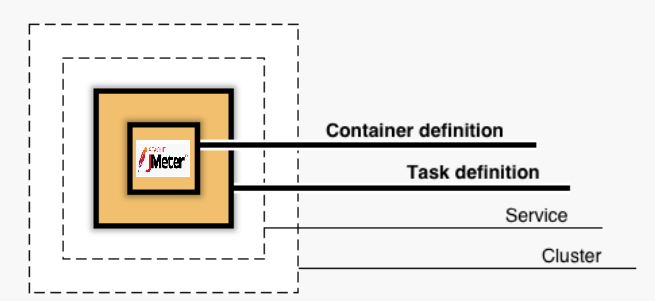 Running a JMeter test in AWS ECS Running a JMeter test in AWS ECS